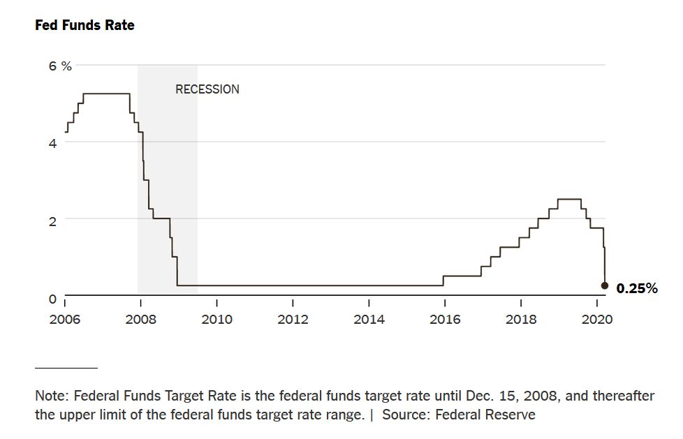 Rezerva Federală a Statelor Unite reduce rata dobânzilor la zero. Trump ...